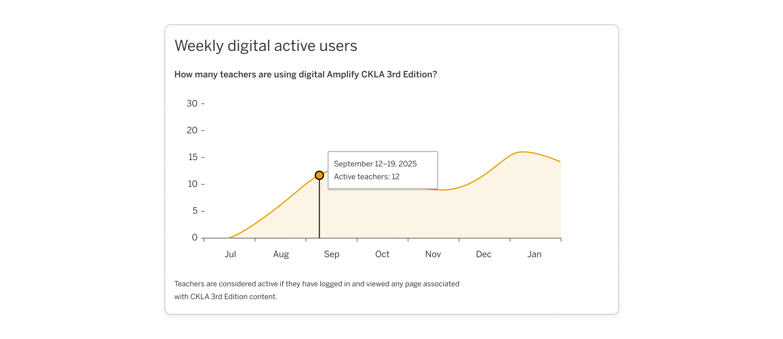 Amplify CKLA 3rd Edition: Administrator Reports