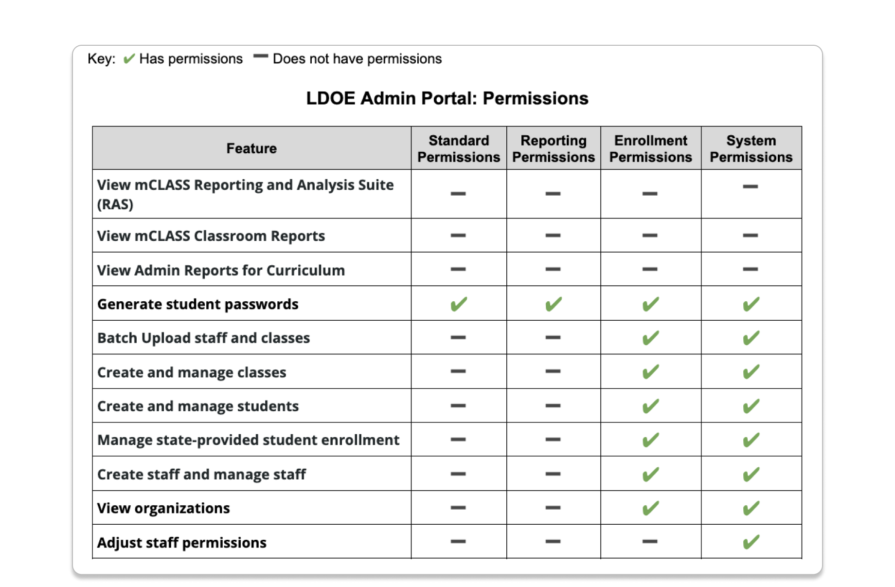 LDOE Admin Portal: Permissions