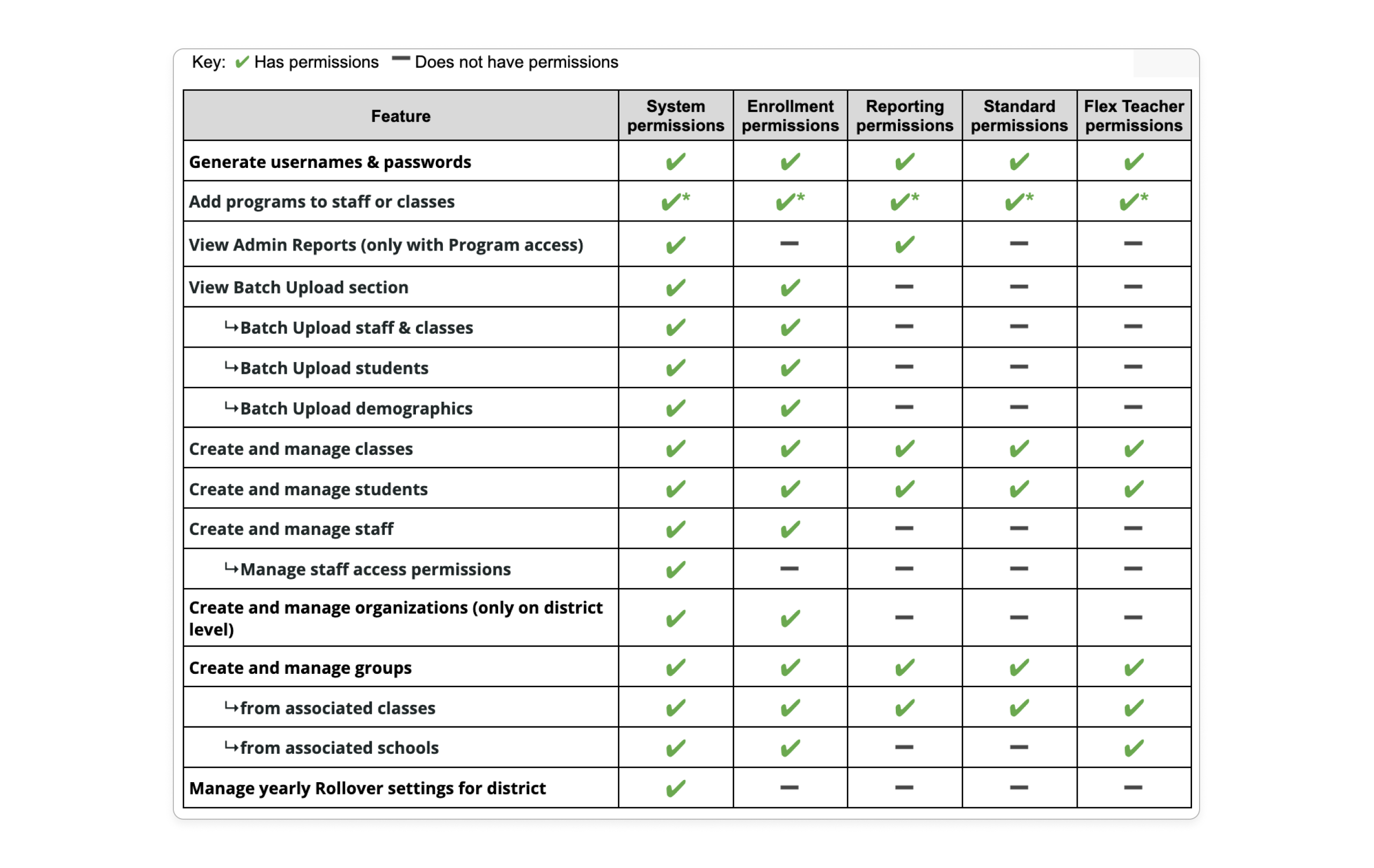 Admin Portal: Permissions