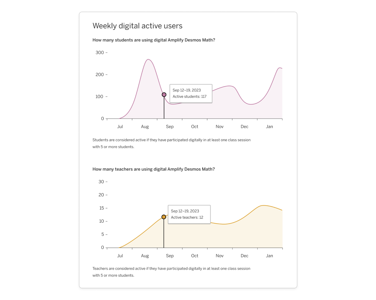 Amplify Desmos Math: Administrator Reports