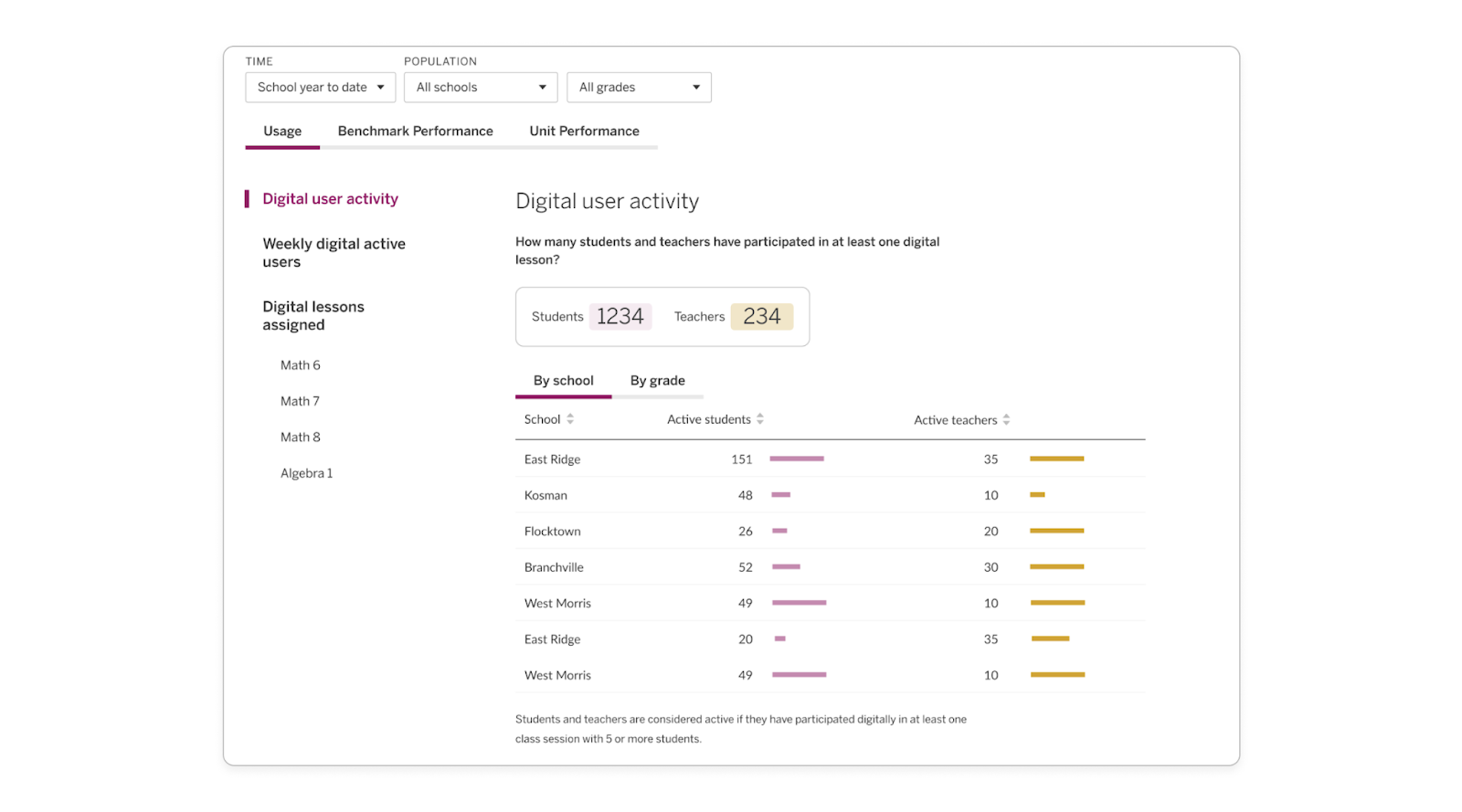 Amplify Desmos Math: Administrator Reports
