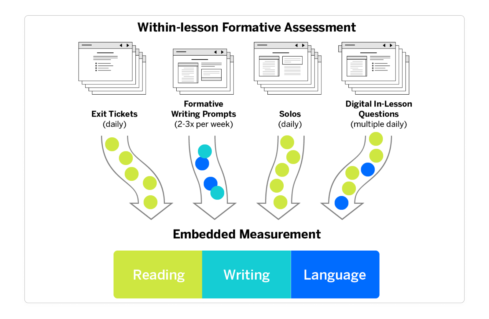 Amplify ELA: Assessments, Reporting, and Grading Overview