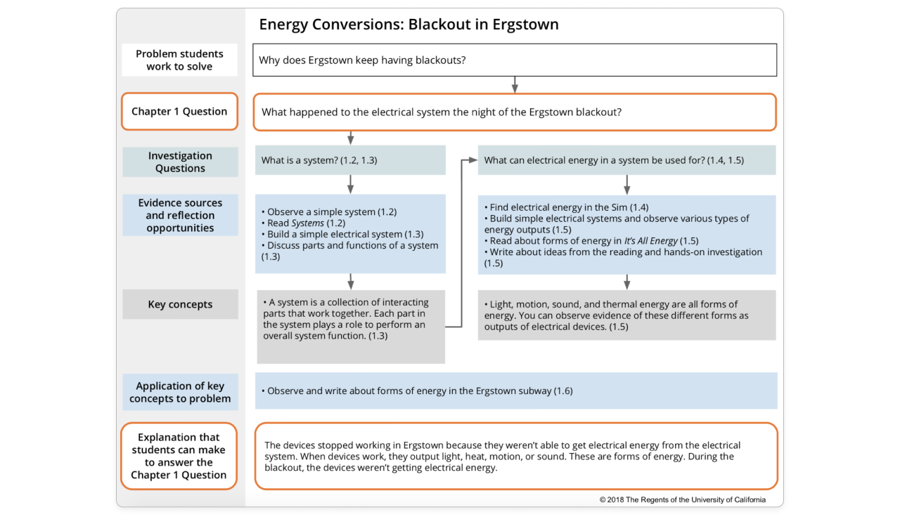 Coherence Flowcharts
